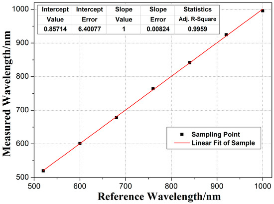 Preparation and Spectrum Characterization of a High Quality Linear Variable Filter