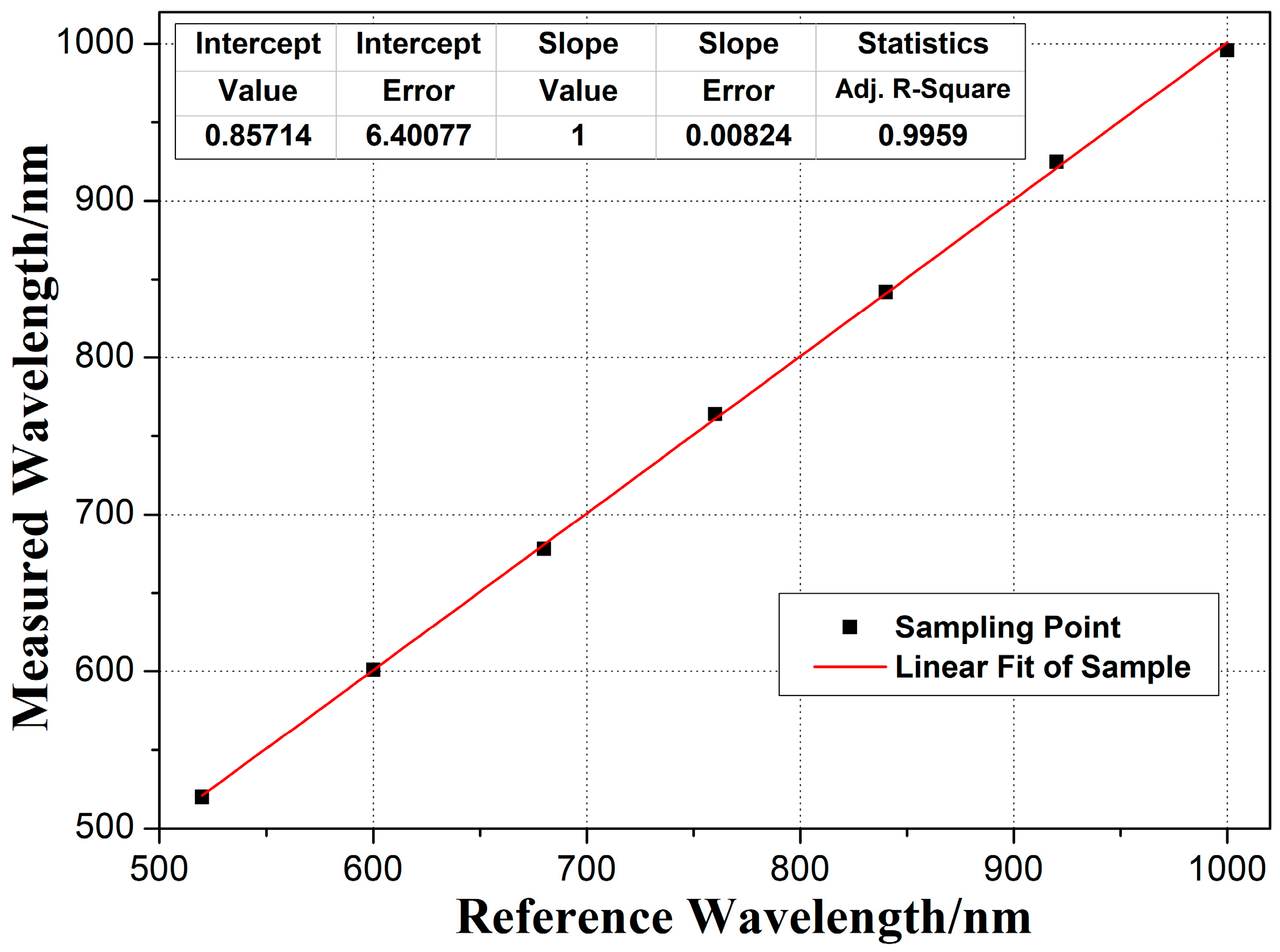 Preparation and Spectrum Characterization of a High Quality Linear ...