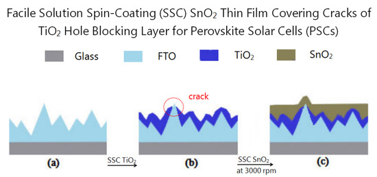 Coatings | Free Full-Text | Facile Solution Spin-Coating SnO2 Thin Film ...