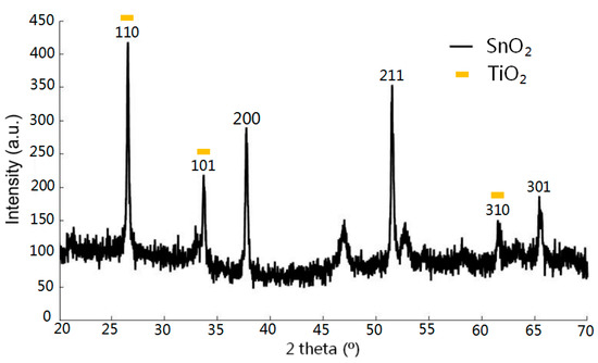 Facile Solution Spin-Coating SnO2 Thin Film Covering Cracks of TiO2 ...