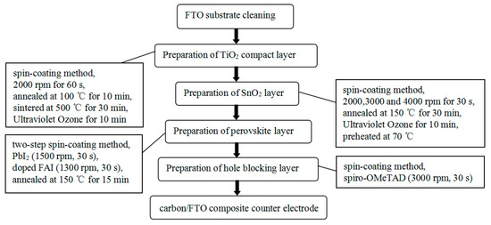 Facile Solution Spin-Coating SnO2 Thin Film Covering Cracks of TiO2 ...