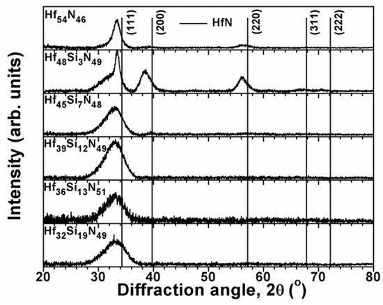 Mechanical Properties and Oxidation Behavior of Multilayered Hf–Si–N ...