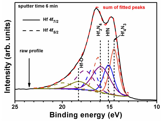 Mechanical Properties and Oxidation Behavior of Multilayered Hf–Si–N ...