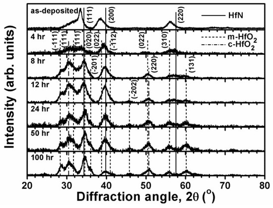 Mechanical Properties and Oxidation Behavior of Multilayered Hf–Si–N ...