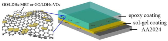 Improvement of Corrosion Protection of Coating System via Inhibitor ...