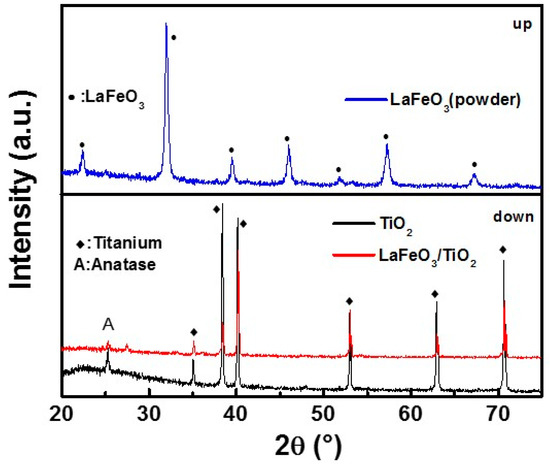Rational Construction of LaFeO3 Perovskite Nanoparticle-Modified TiO2 ...