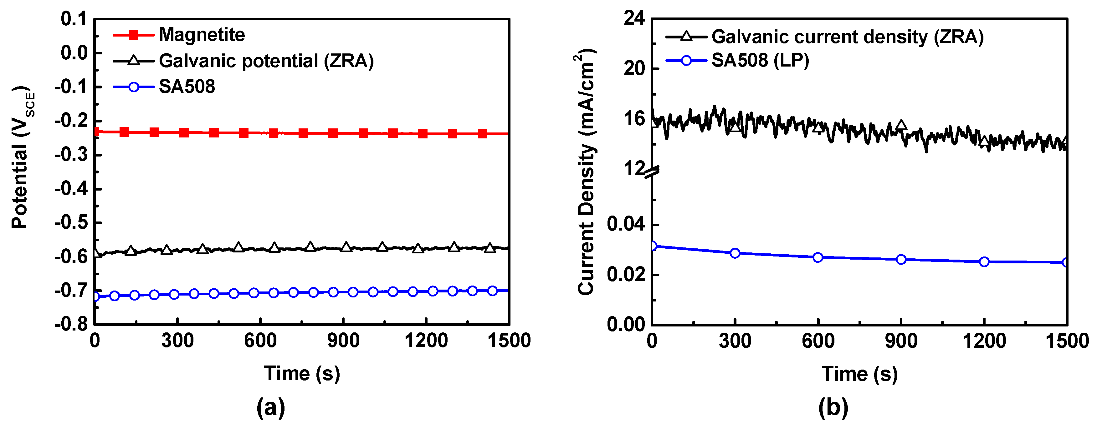 Corrosion Behavior of SA508 Coupled with and without Magnetite in EDTA ...