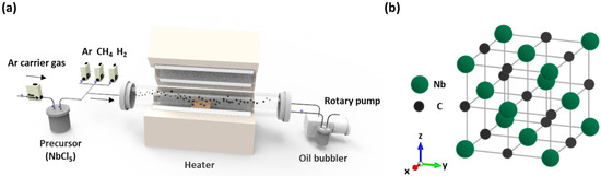 Growth of NbC Thin Film Using CH4 as a Carbon Source and Reducing Agent