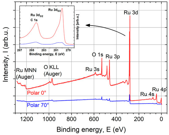 Growth of Atomic Layer Deposited Ruthenium and Its Optical Properties ...