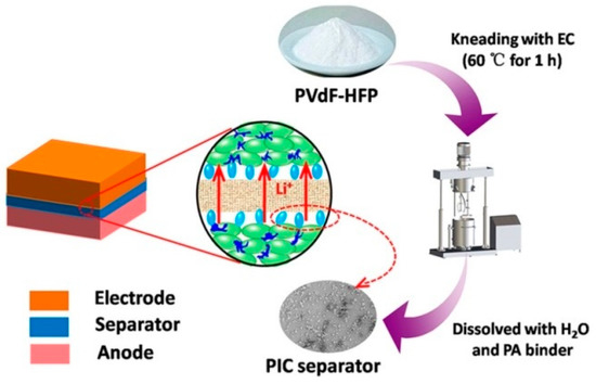 Coatings | Free Full-Text | Effects of Island-Coated PVdF-HFP Composite Separator on the ...