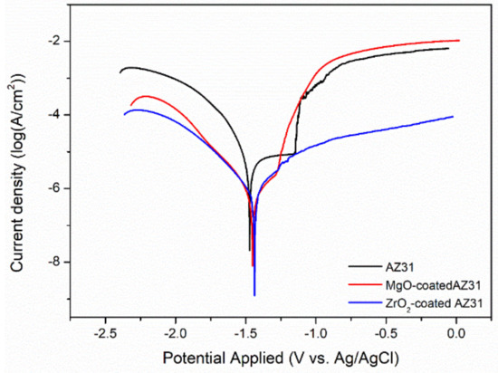 Comparison of Corrosion Resistance and Cytocompatibility of MgO and ...