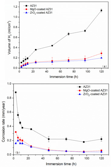 Coatings Free Full Text Comparison Of Corrosion Resistance And