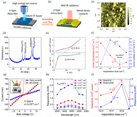 Coatings | Free Full-Text | Lead Selenide Polycrystalline Coatings ...
