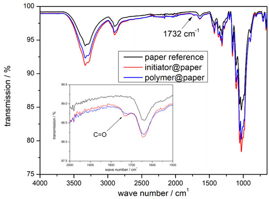 POSS-Containing Polymethacrylates on Cellulose-Based Substrates ...