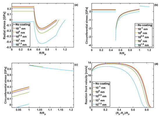 Stress-Affected Lithiation Reactions in Elasto-Viscoplastic Si ...