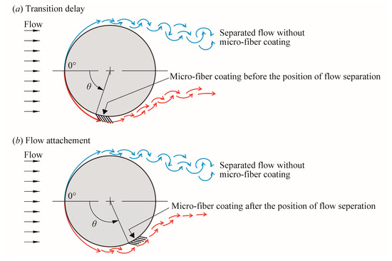 Microfiber Coating for Drag Reduction by Flocking Technology