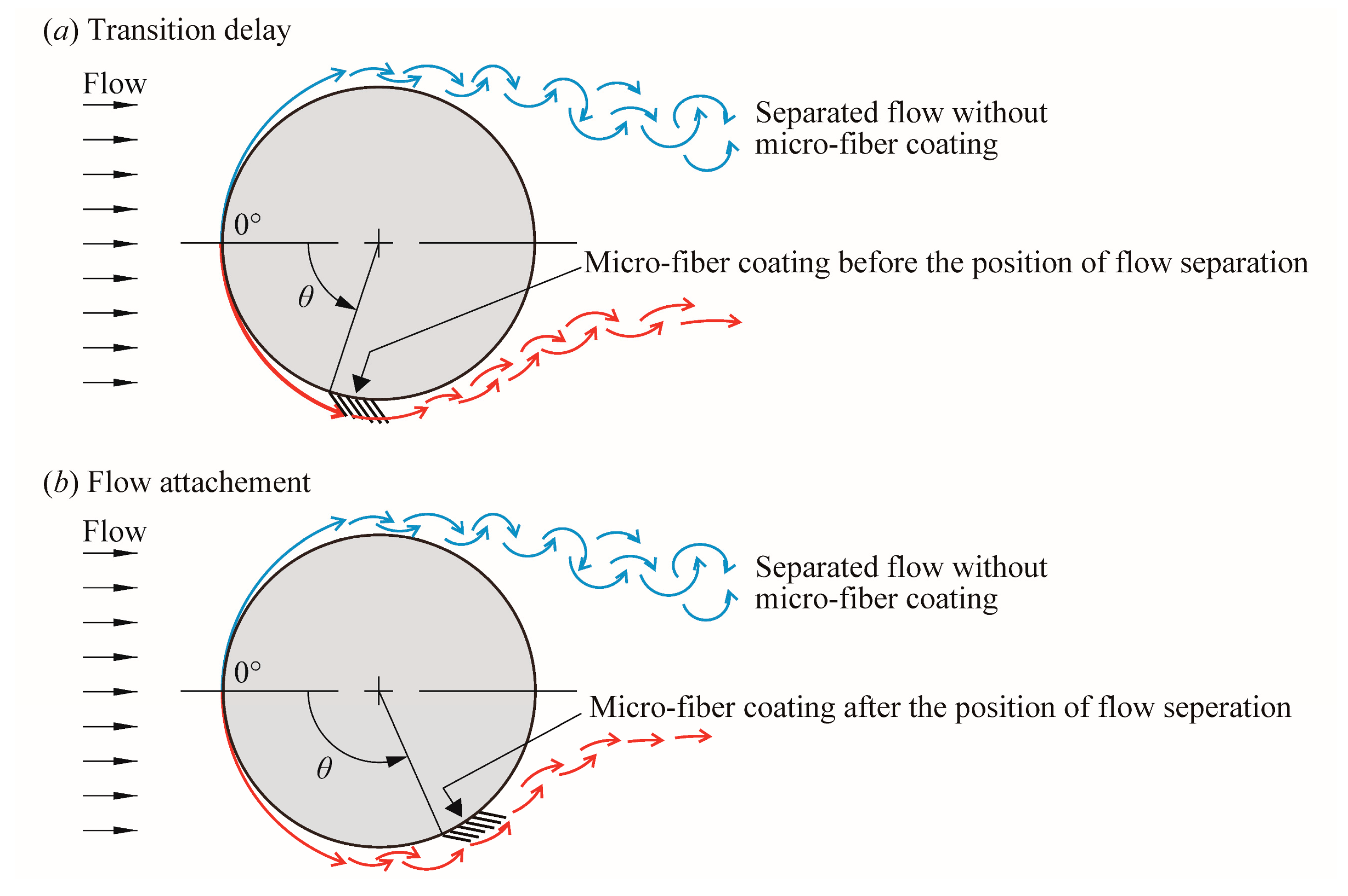 Microfiber Coating for Drag Reduction by Flocking Technology