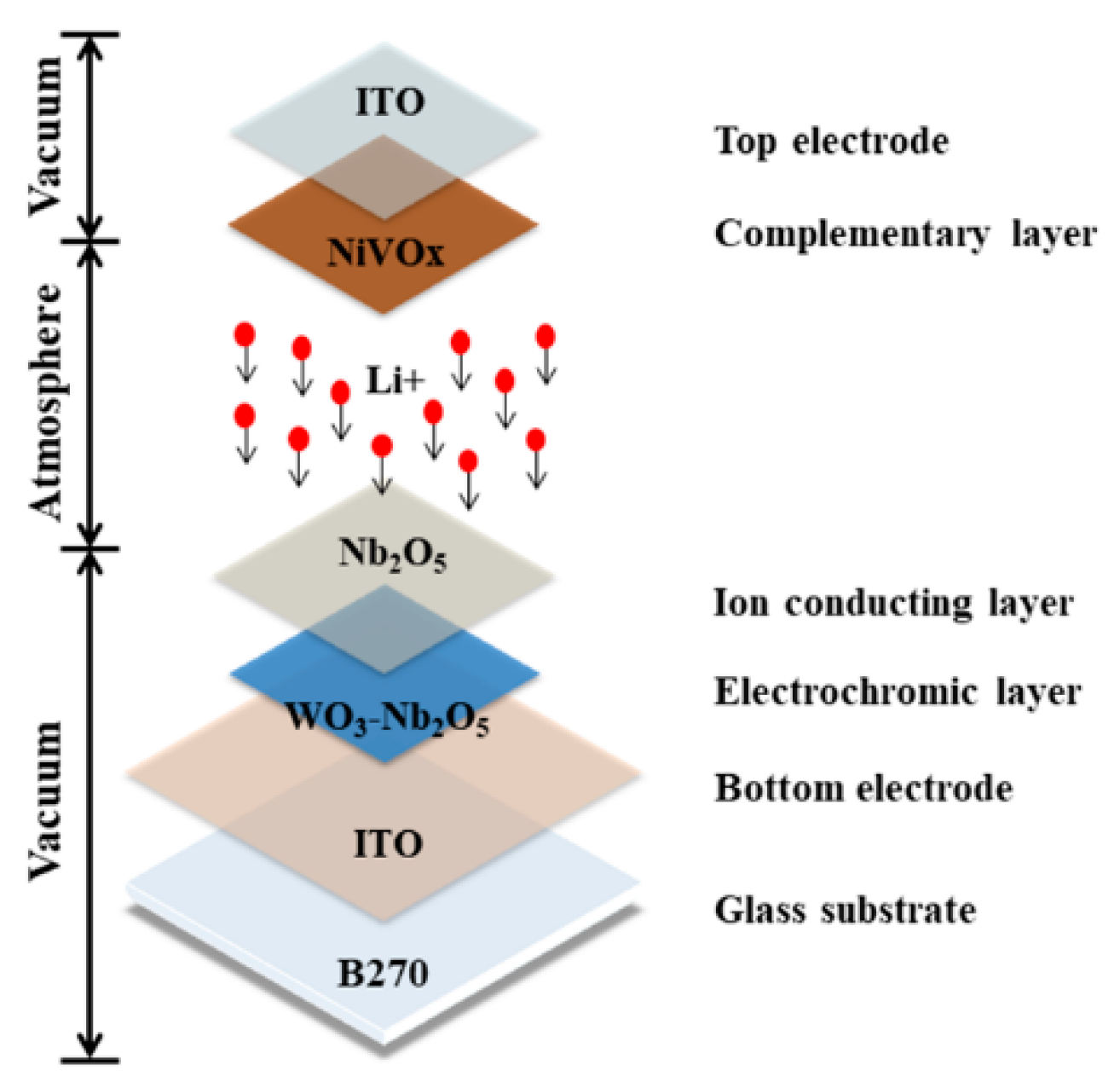 An All-Solid-State Electrochromic Device Based on WO3–Nb2O5 Composite Films Prepared by Fast ...