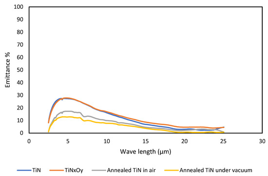 Optical Properties and Microstructure of TiNxOy and TiN Thin Films ...