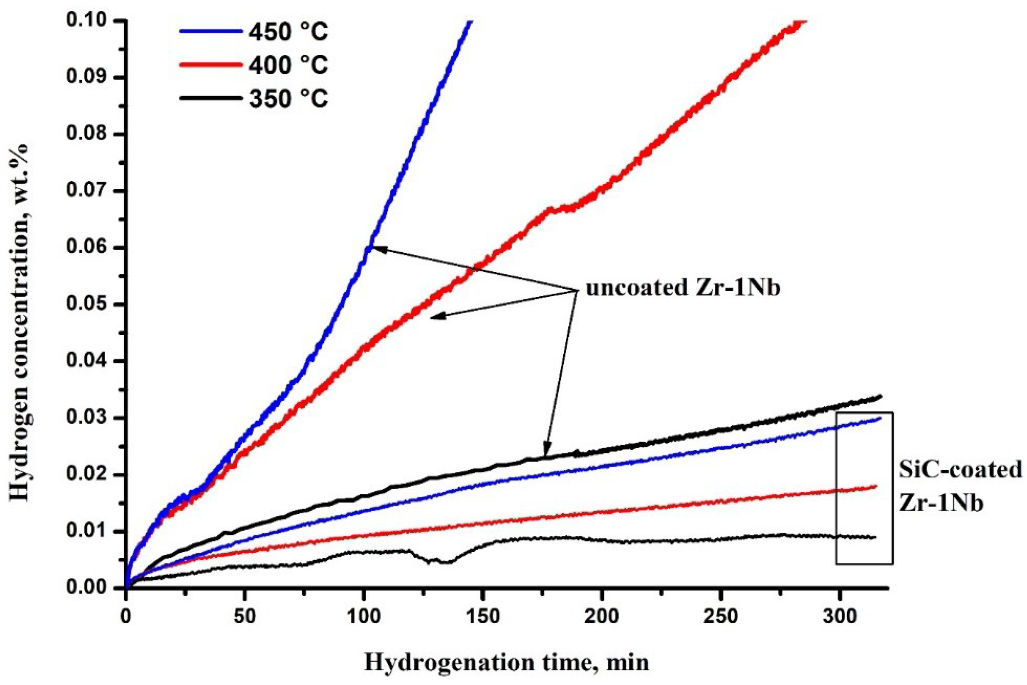 Coatings | Free Full-Text | Hydrogen Sorption Kinetics of SiC-Coated Zr ...
