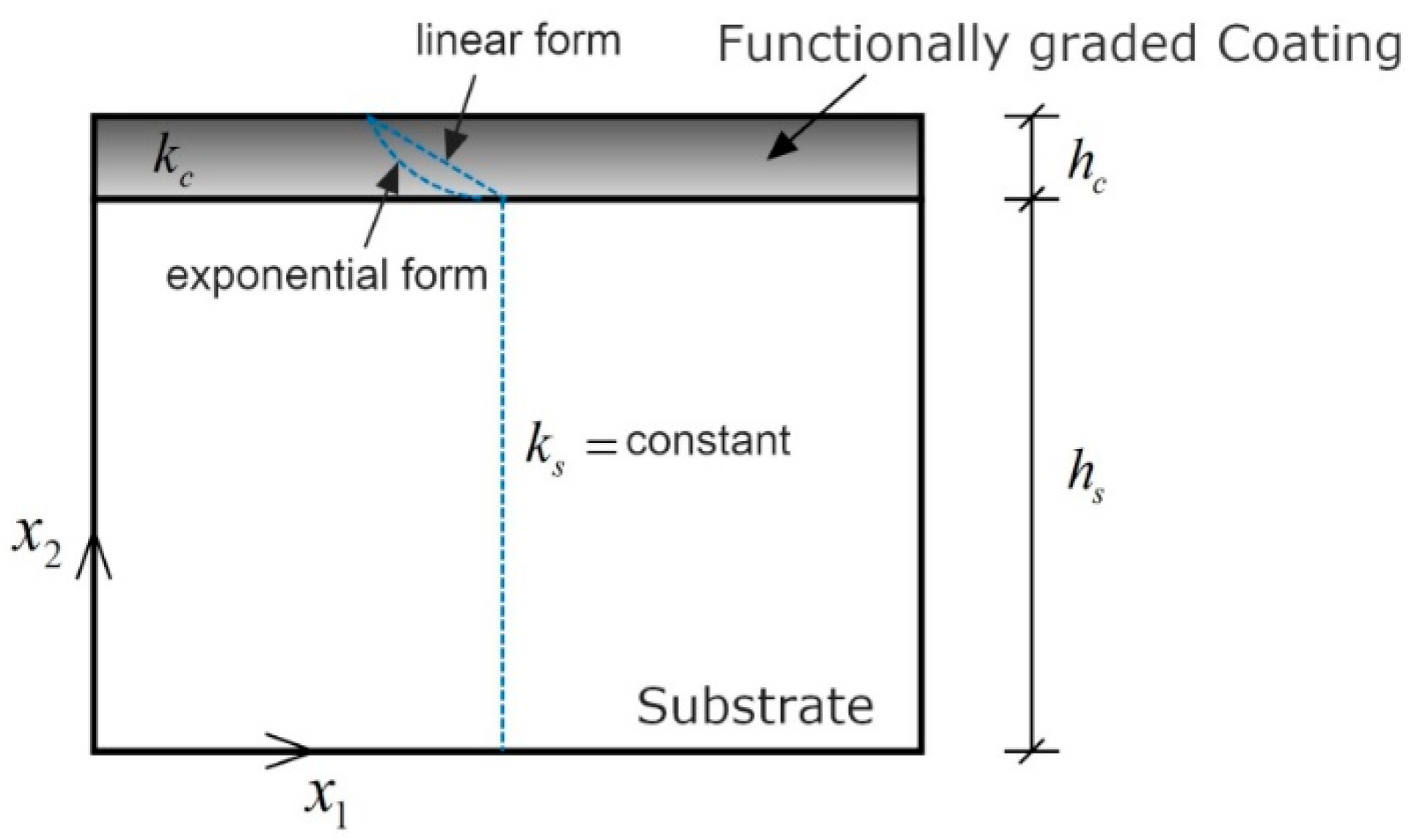 Coatings | Free Full-Text | Thermal Analysis of a Functionally Graded ...