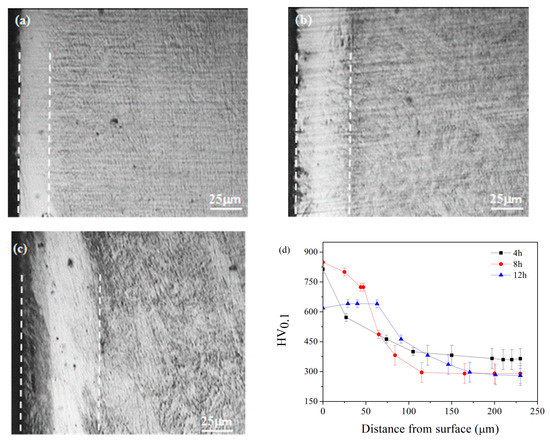 Characteristics of AISI 420 Stainless Steel Modified by Low-Temperature ...