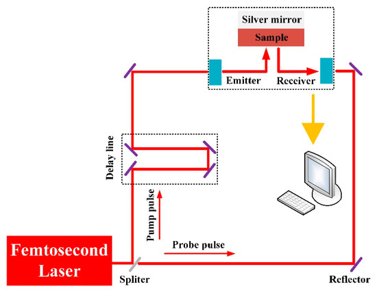 Nondestructive Interface Morphology Characterization of Thermal Barrier Coatings Using Terahertz ...
