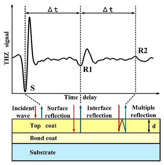 Nondestructive Interface Morphology Characterization of Thermal Barrier Coatings Using Terahertz ...