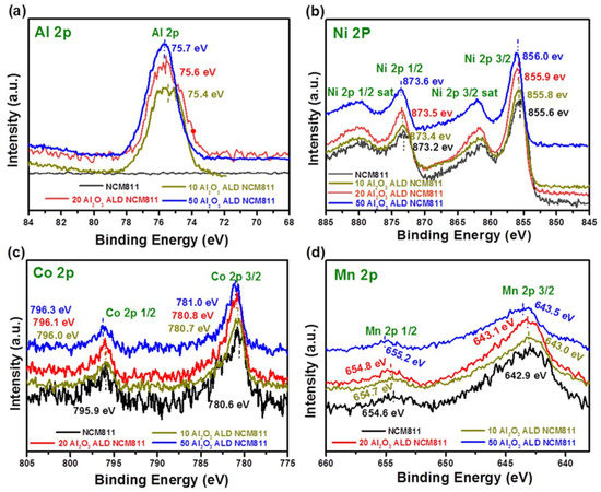 Ultrathin Al2O3 Coating on LiNi0.8Co0.1Mn0.1O2 Cathode Material for ...