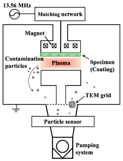 Contamination Particles and Plasma Etching Behavior of Atmospheric ...