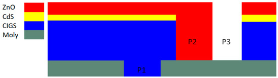 A Deep Insight into the Electronic Properties of CIGS Modules with ...