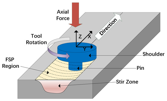 Coatings | Free Full-Text | Research Status and Prospect of Friction ...