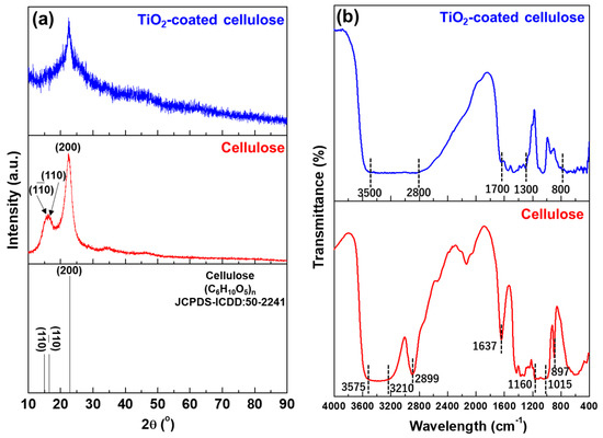 Surface Modification on Cellulose Nanofibers by TiO2 Coating for ...