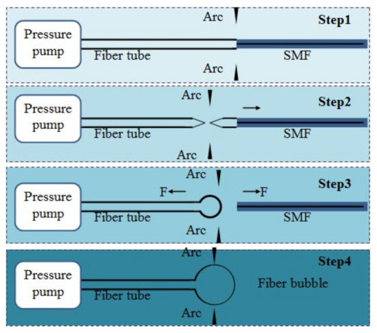 A Single-Ended Ultra-Thin Spherical Microbubble Based on the Improved ...
