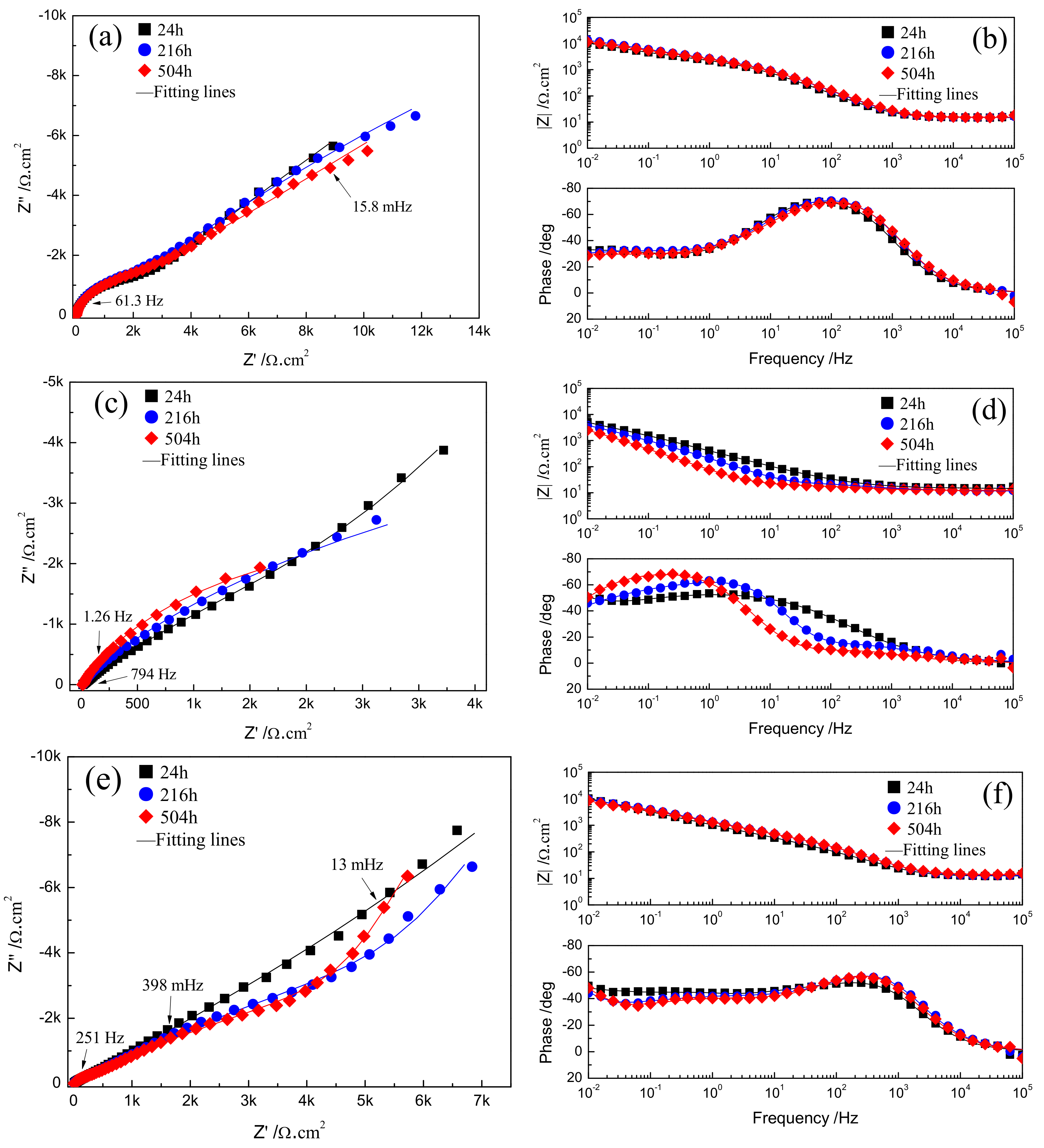 Coatings | Free Full-Text | Electrochemical Corrosive Behaviors of Fe ...