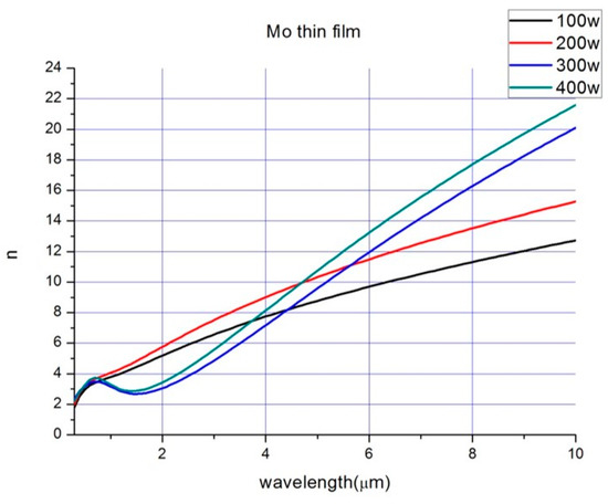Analysis of High-Efficiency Mo-Based Solar Selective Absorber by ...