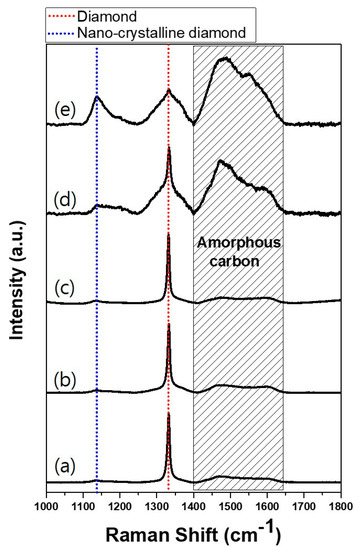 Formation of Pentagonal Dimples in Icosahedral Diamond Crystals Grown ...