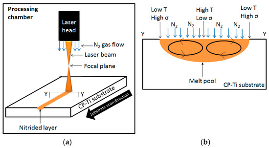 Coatings | Special Issue : Laser Surface Engineering
