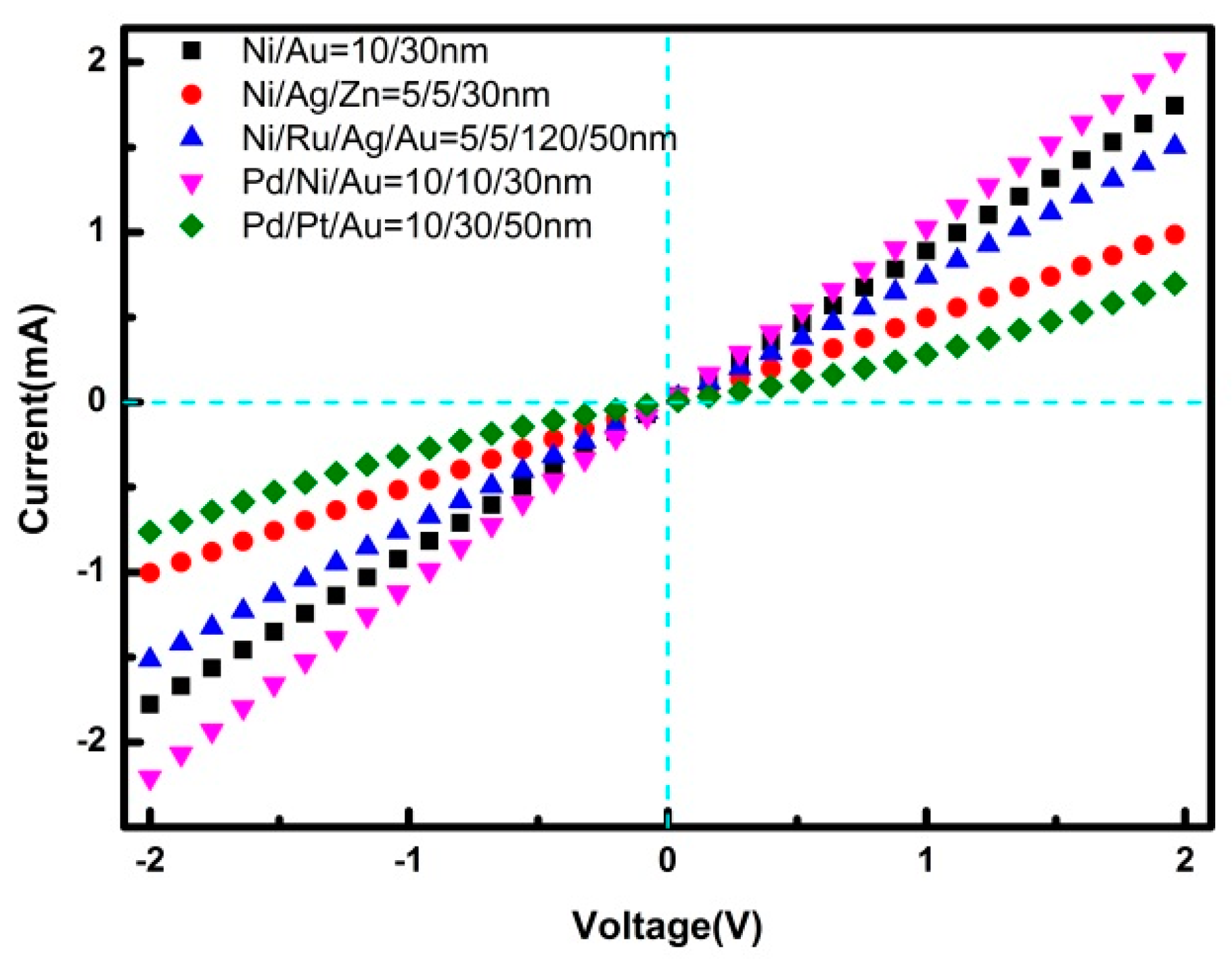 Performance Improvement of GaN Based Laser Diode Using Pd/Ni/Au ...