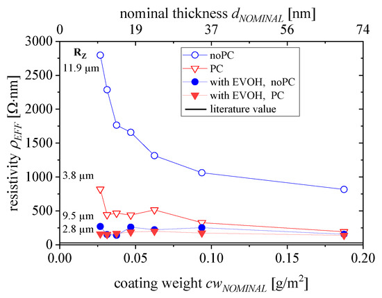 Hygroexpansion, Surface Roughness and Porosity Affect the Electrical ...