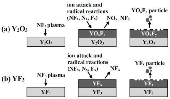 Contamination Particle Behavior of Aerosol Deposited Y2O3 and YF3 ...