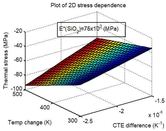 Study of Birefringence and Stress Distribution of SiO2 Film Optical ...