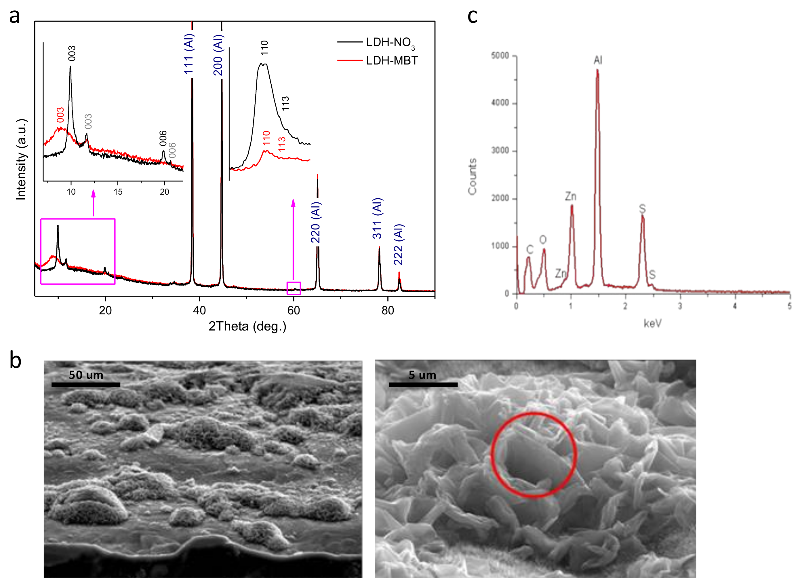 Layered Double Hydroxide Clusters as Precursors of Novel ...