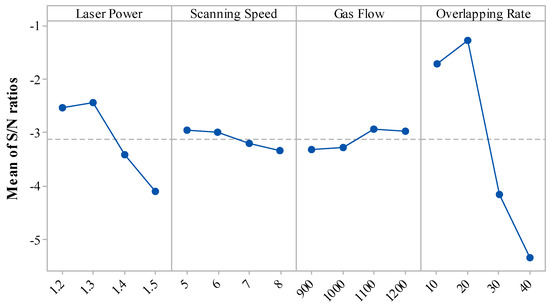 Coatings | Free Full-Text | Optimizing Processing Parameters for Multi-Track Laser Cladding ...