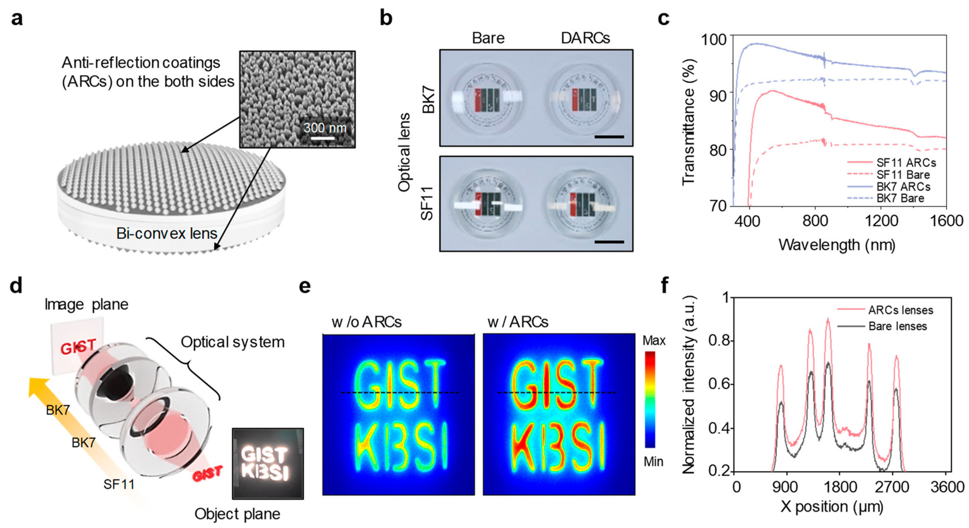 Double-Sided Anti-Reflection Nanostructures on Optical Convex Lenses ...