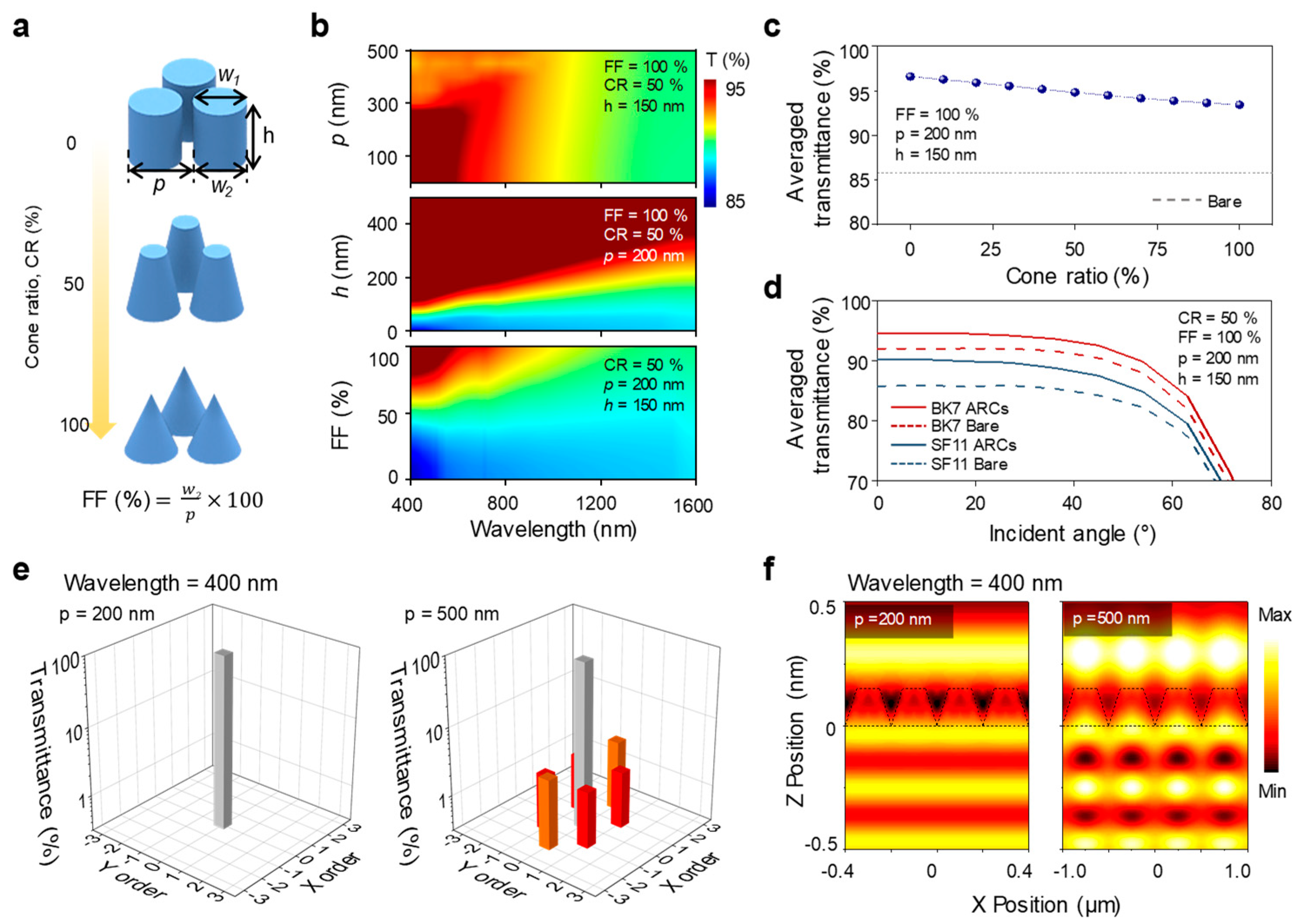Double-Sided Anti-Reflection Nanostructures on Optical Convex Lenses ...