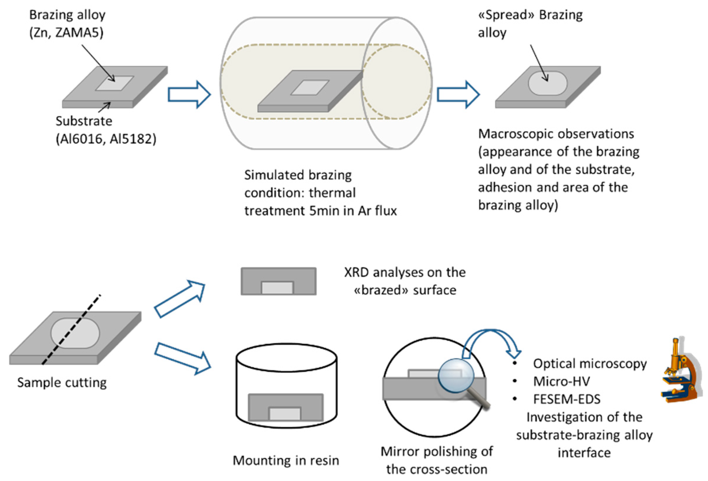 Surface Activation and Characterization of Aluminum Alloys for Brazing ...