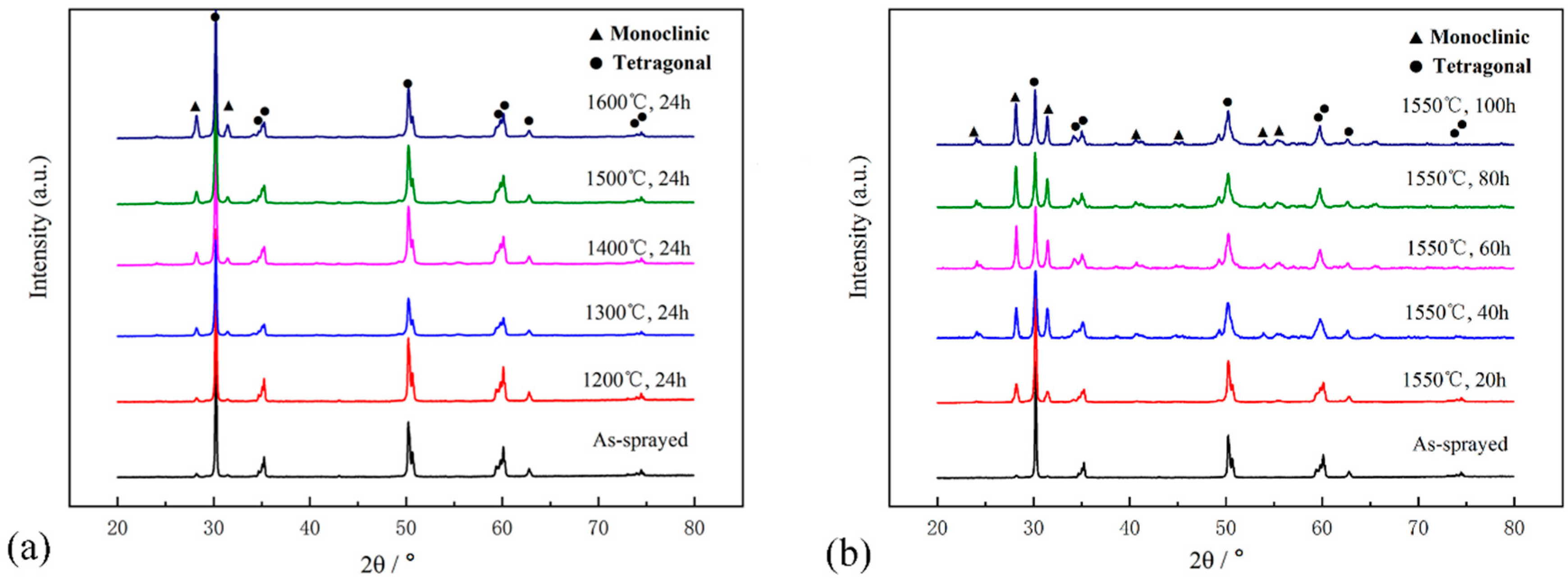 Thermal Stability of YSZ Coatings Deposited by Plasma Spray–Physical ...