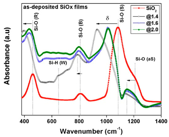 Compositional, Optical and Electrical Characteristics of SiOx Thin ...