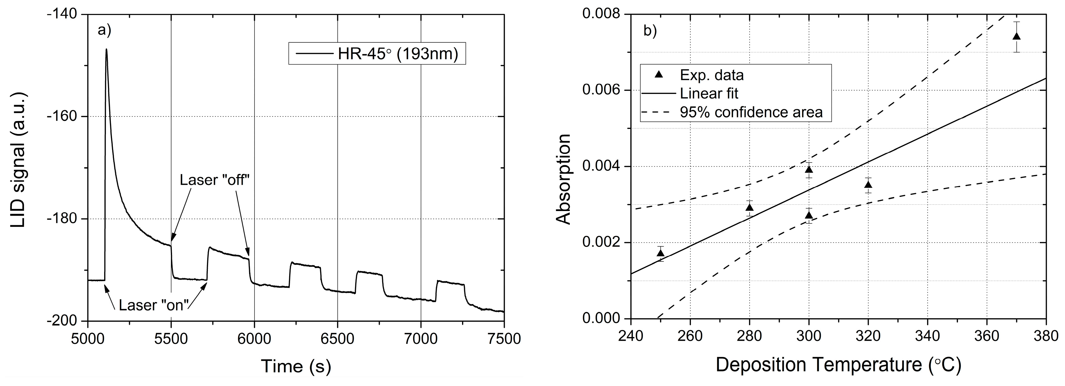 Absolute Absorption Measurements in Optical Coatings by Laser Induced ...